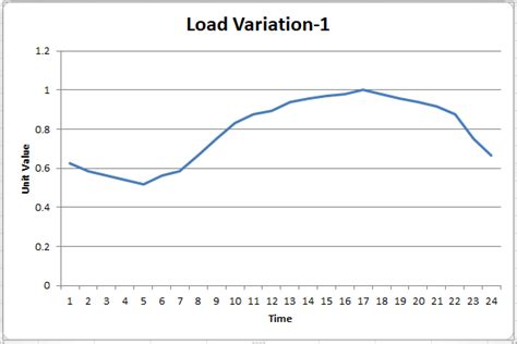 Load Variation For Summer Season Download Scientific Diagram