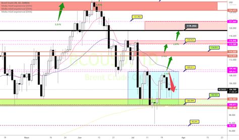 TradingView Siga Todos Los Mercados