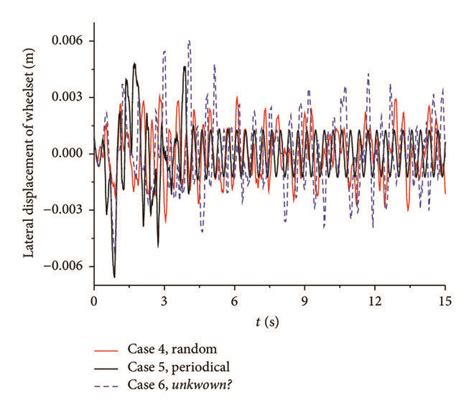 Time Domain Responses For Vehicle B Download Scientific Diagram