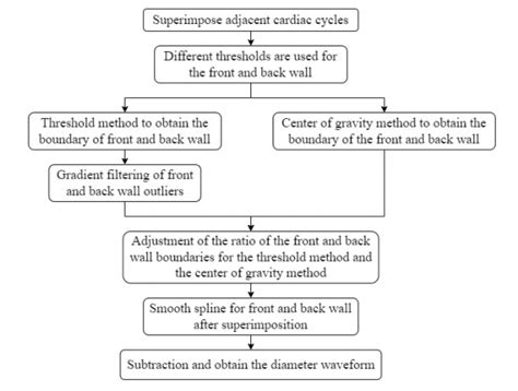 a robust local pulse wave imaging method based on digital image