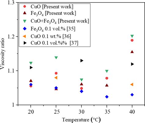 Effect Of Temperature On Viscosity Ratio Of Nanofluids The Viscosity
