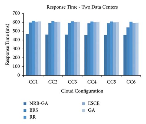 response time comparison for two data centers download scientific