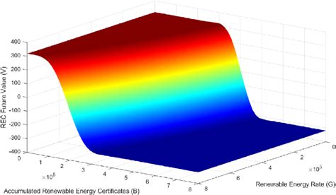Second Numerical Method Rec Future Contract Price With Respect To B