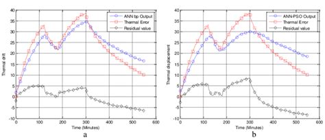 A Ann Bp Model Output Vs The Actual Thermal Drift B Ann Pso Model