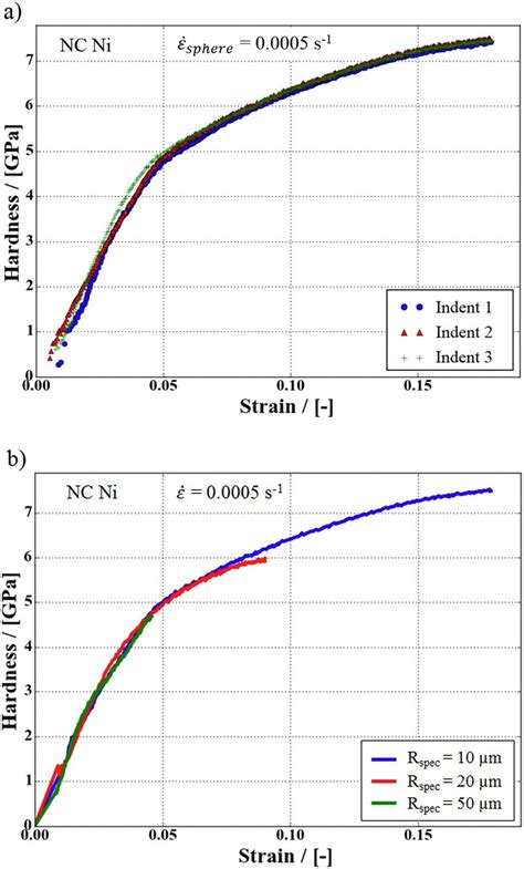 A Hardness Curves Of Three Different Indents On NC Ni Illustrate The