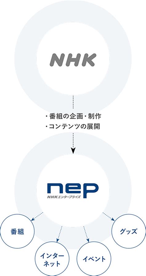 Nepとnhkの違い｜nepを知る｜新卒採用サイト｜nhkエンタープライズ