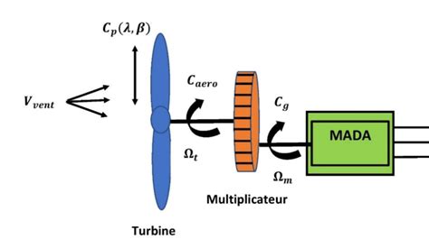 Structure Dune Turbine éolienne Download Scientific Diagram