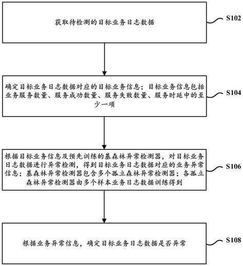 Data Anomaly Detection Method Device And Apparatus Eureka Patsnap