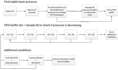ExRockets Blog BAROMETRIC APOGEE SENSOR FOR AMATEUR ROCKETS
