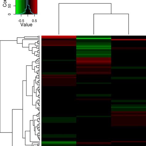 The Gene Expression Profile Microarray Analysis The Gene Expression