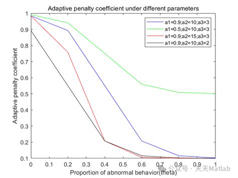 【leach】基于信任机制改进的leach协议在无线传感器网络中的应用matlab实现leach协议matlab Csdn博客