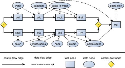 Simple Workflow Case Representing A Pasta Recipe Download Scientific Diagram