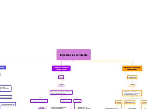 Terapias De Conducta Mind Map
