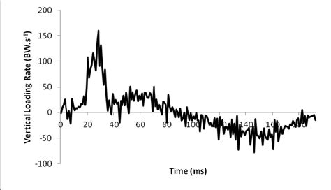 representative vertical loading rate data during stance download