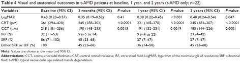 Two Year Outcome Of Treat And Extend Aflibercept After Ranibizumab In Opth