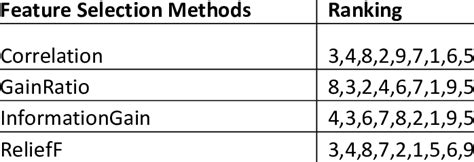 4 Summary Of Ranked Attribute Feature Selection Download Table