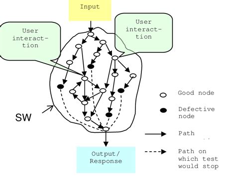 a simplified node path representation of a sw download scientific