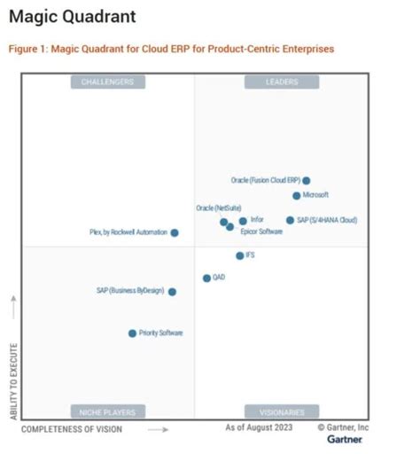 Dynamics 365 Es Líder En El Cuadrante De Gartner De Erp Cloud