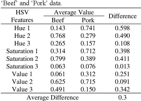 table 3 from classification of beef and pork images based on color