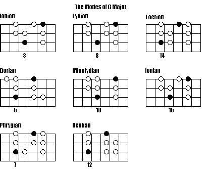 Bass Finger Pattern For Modes Harmony Central