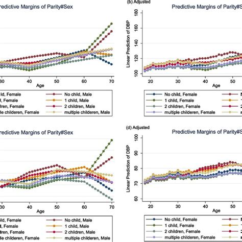 Predictive Marginal Probability Plot For Htn Status A Unadjusted B