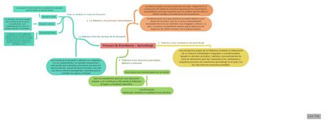 Proceso De Enseñanza Aprendizaje Link Title Coggle Diagram