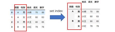 用python开始的数据分析——multiindex 知乎