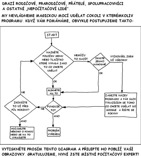 Roumenův Rouming Zábavné A Zajímavé Obrázky Tech Support Cheat Sheet Cz