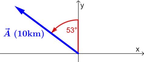 domina los componentes de un vector fórmulas y ejercicios