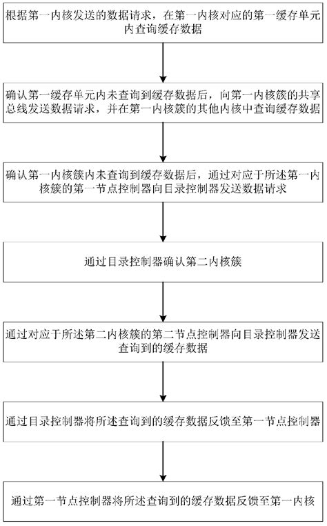 Hybrid Caching Method And System Based On Hierarchical On Chip