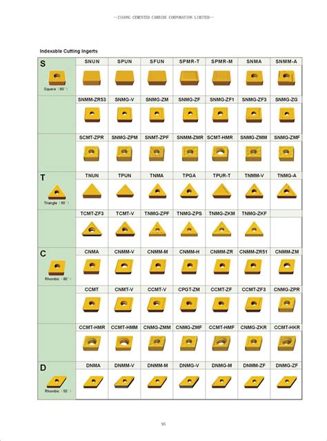 How To Determine Carbide Insert Size At Donald Pepper Blog