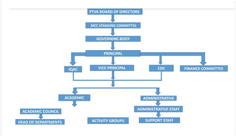 Mcc Organogram