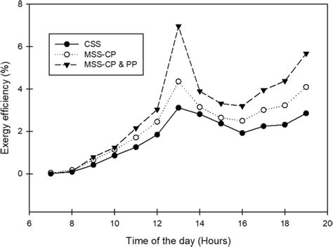 Variation Of Exergy Effectiveness Of The CSS MSS CP And MSS CP And PP Download Scientific