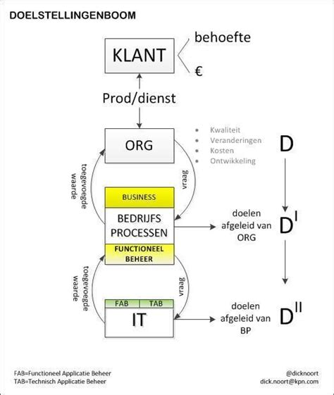 17 Best Images About Functioneel Beheer On Pinterest User Interface Adoption And User