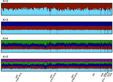 population structure inferred from microsatellite data using the