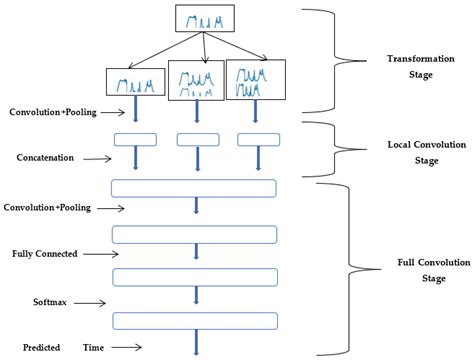 Jmse Free Full Text Water Temperature Prediction Using Improved