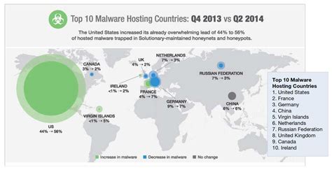 Top 10 Malicious Site Hosts Countries And File Types