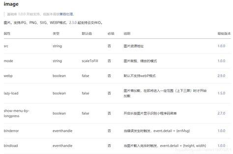 微信小程序 Image 组件 小程序图片宽高显示 Mode属性设置modewidthfix Csdn博客