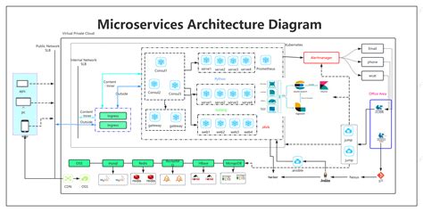 Microservice Architecture Diagram Architecture Diagram Processon