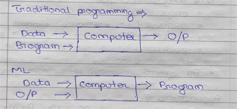 Pratik Bokade On Linkedin 100daysofml 100daysofml Machinelearning Datascience Passionproject