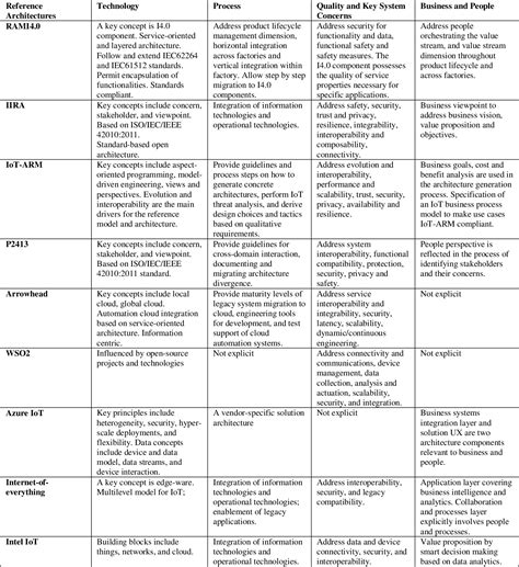 table i from a survey and analysis of reference architectures for the internet of things