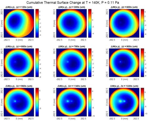 Deflectometry Results Showing Thermally Induced Surface Variations Over Download Scientific
