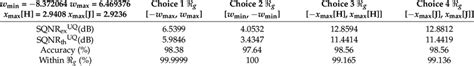 Sqnr And Accuracy The Application Of Different Three Bit Uq Designs For