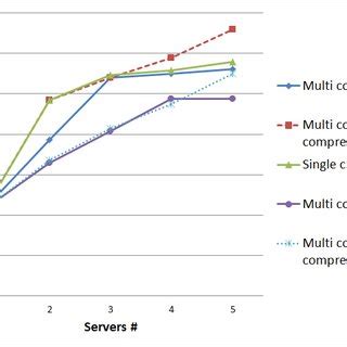 Scaling Oracle Parallel Query On 5 Node Cluster Download Scientific Diagram