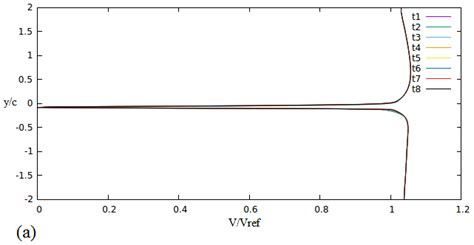 Time History Of Velocity Profiles At Two Positions From The Trailing