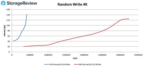 Oracle Cloud Infrastructure Compute Bare Metal Instances Review StorageReview Com