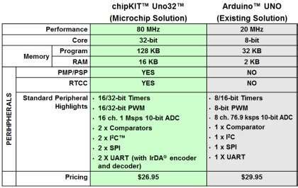 Microchips Bit Arduino Clones Are Mega Cool EDN