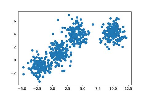 Implementing Hierarchical Clustering In Python Programming Language