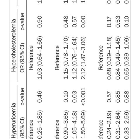 Multiple Logistic Regression Analysis With Interaction Terms Between