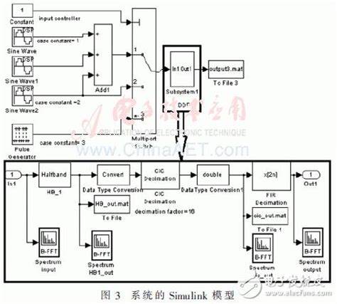 数字下变频中抽取滤波器的设计及FPGA实现 设计应用 维库电子市场网